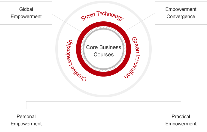 Global Technology Management